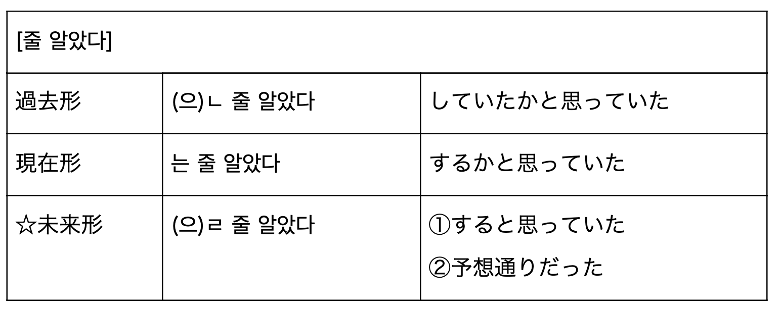【中級韓国語講座 第10回】 으 ㄹ 줄 을 알다 모르다、 으 ㄴ 줄 알았다 몰랐다 トリリンガルのトミ韓国語講座:無料なのに有料以上!