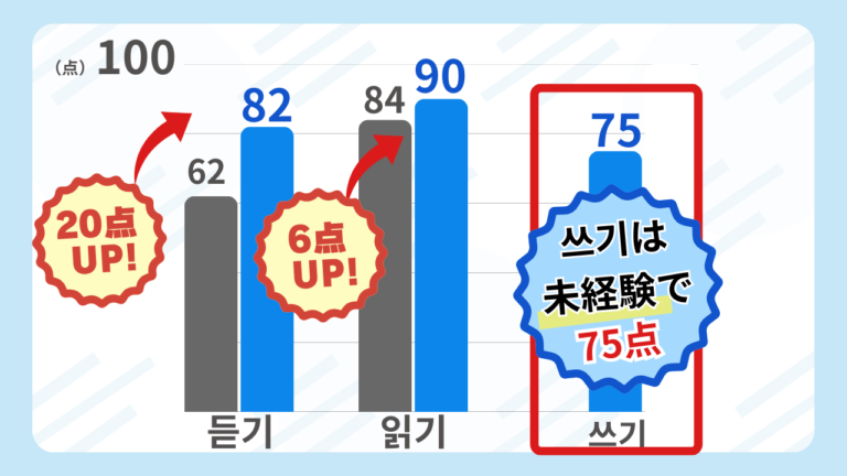 【TOPIK6級合格】40代男性が初挑戦で쓰기75点で一発合格！ | トリリンガルのトミ韓国語講座：無料なのに有料以上！